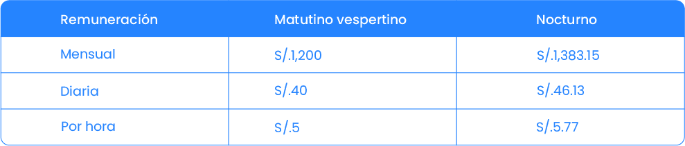 ¿Cómo calcular el pago del horario nocturno en la planilla en Perú?